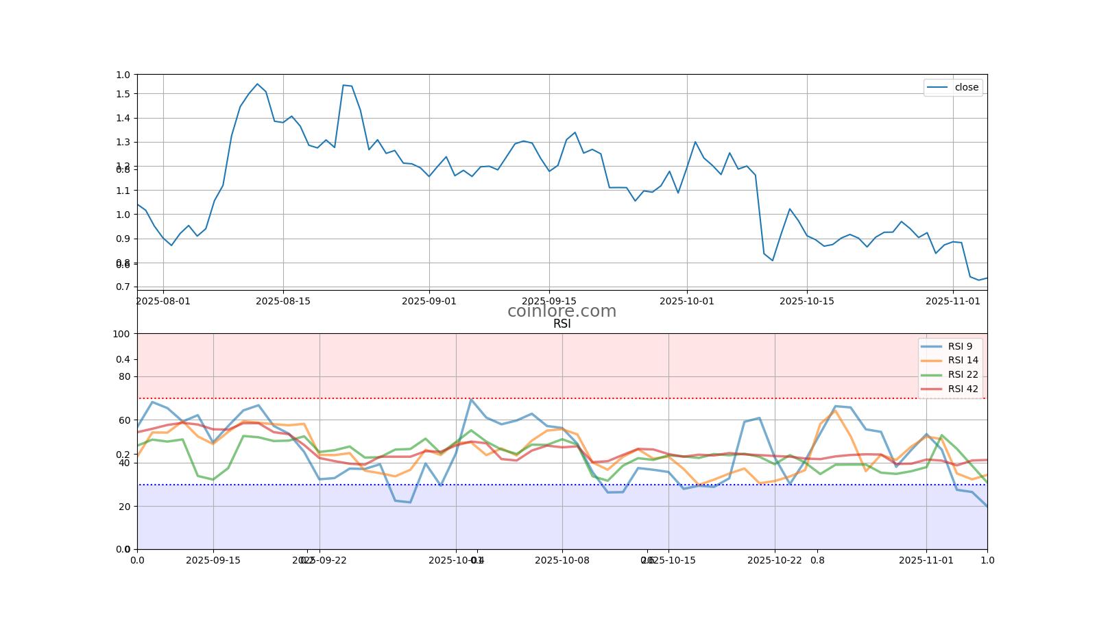Lido DAO RSI indicator