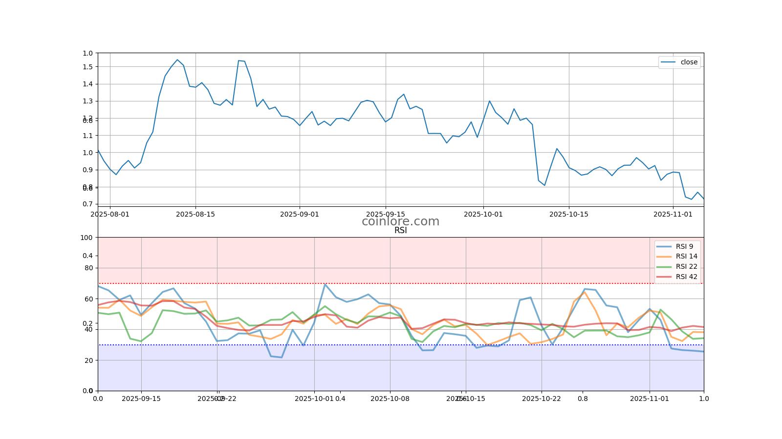 Lido DAO RSI indicator