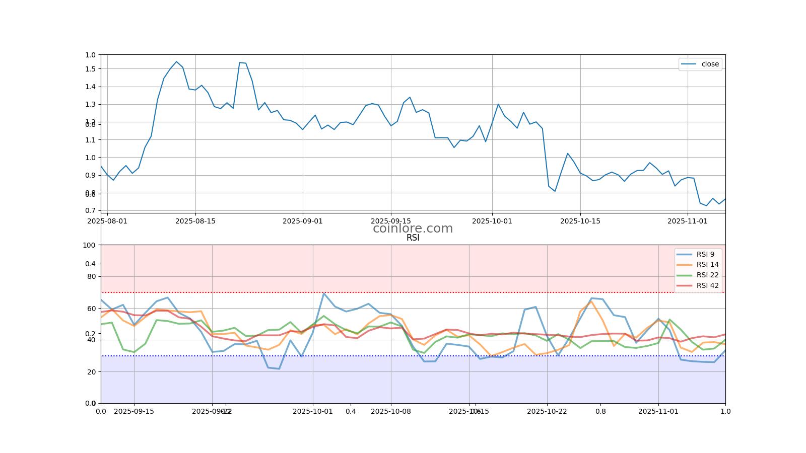 Lido DAO RSI indicator