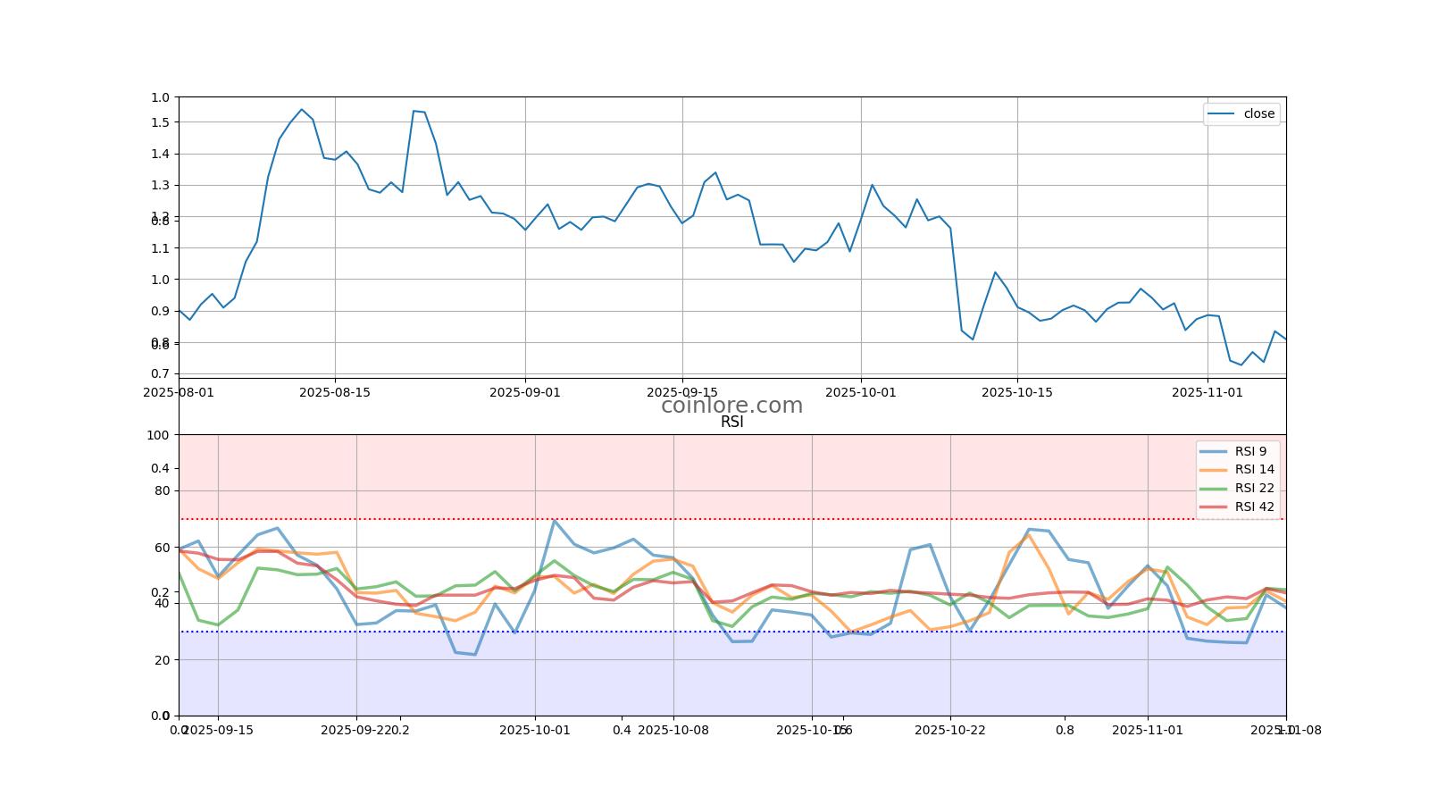 Lido DAO RSI indicator