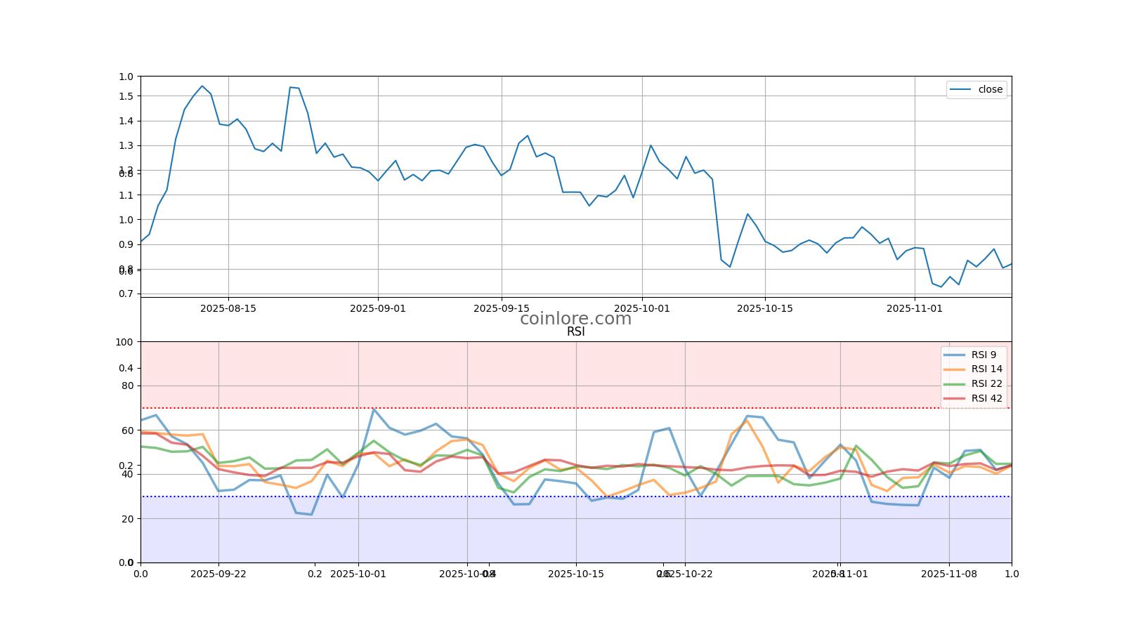 Lido DAO RSI indicator