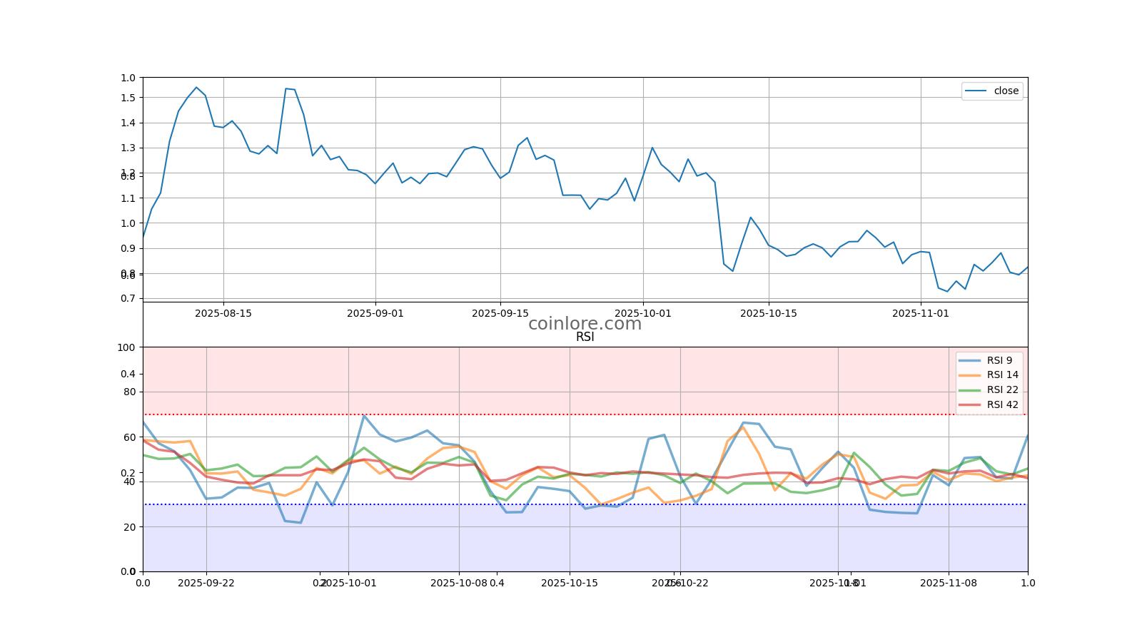 Lido DAO RSI indicator
