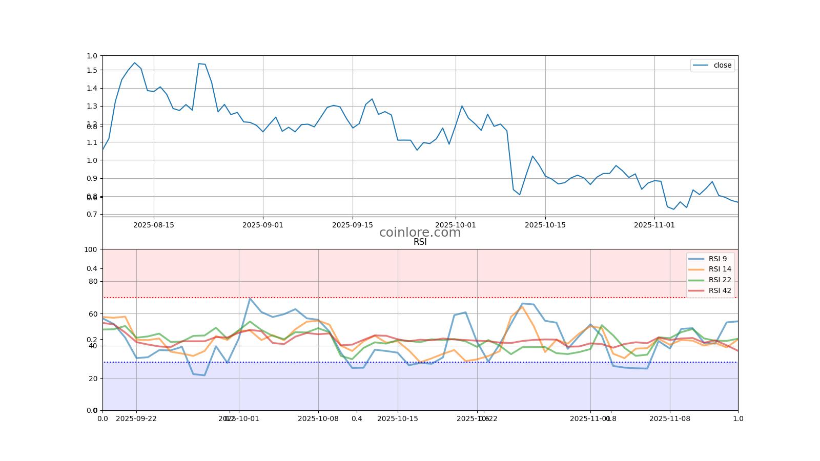 Lido DAO RSI indicator