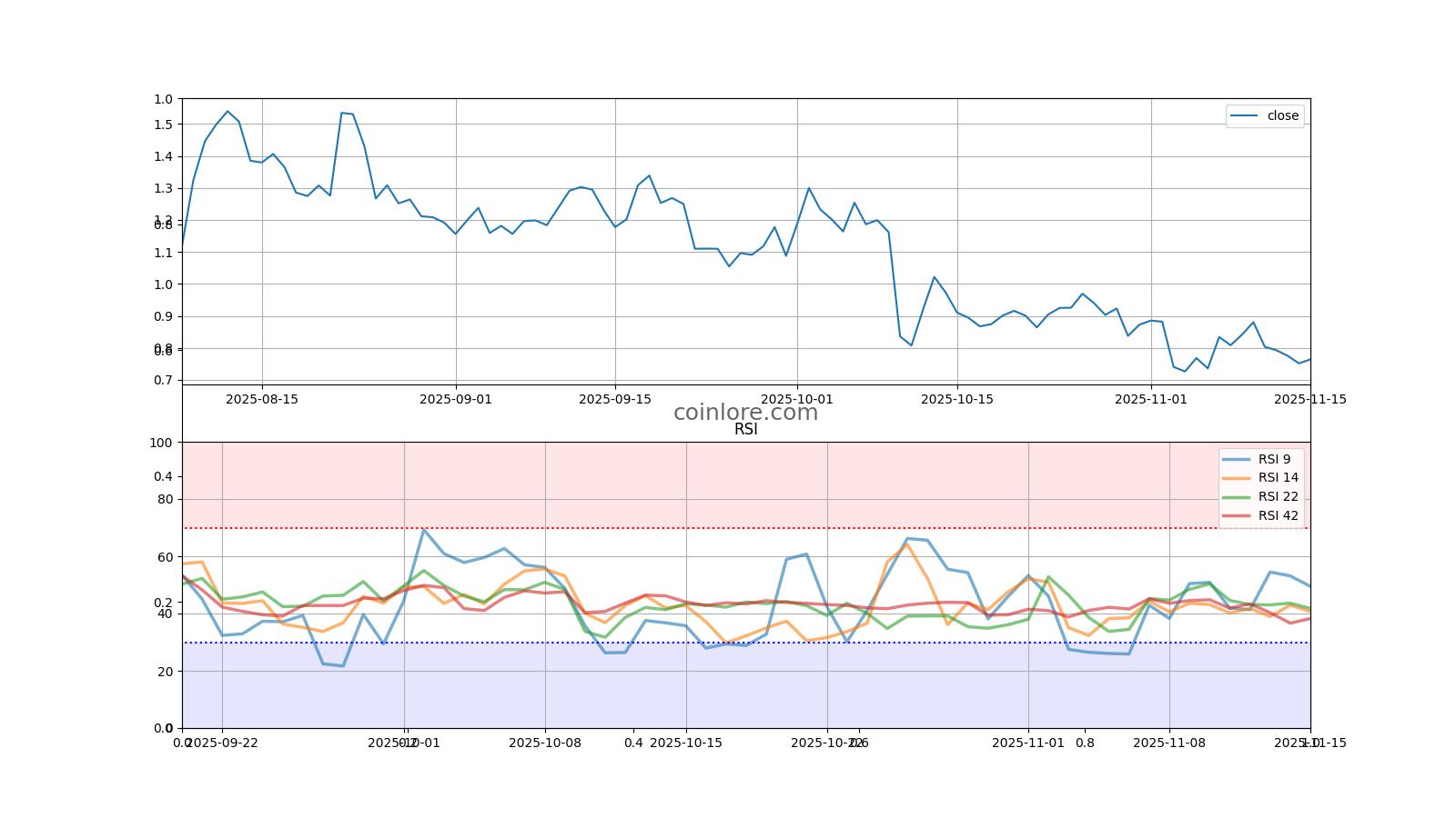 Lido DAO RSI indicator