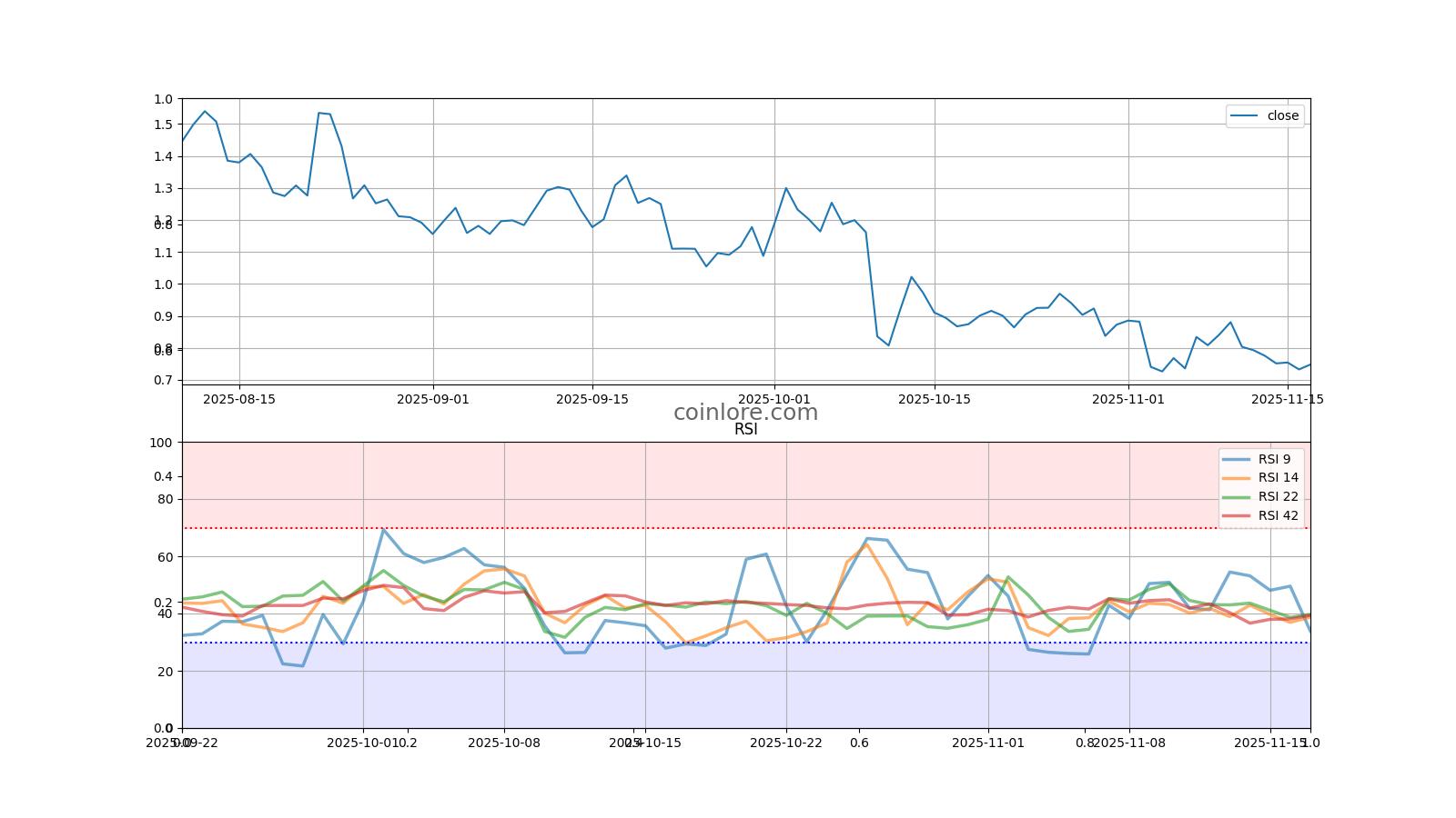 Lido DAO RSI indicator