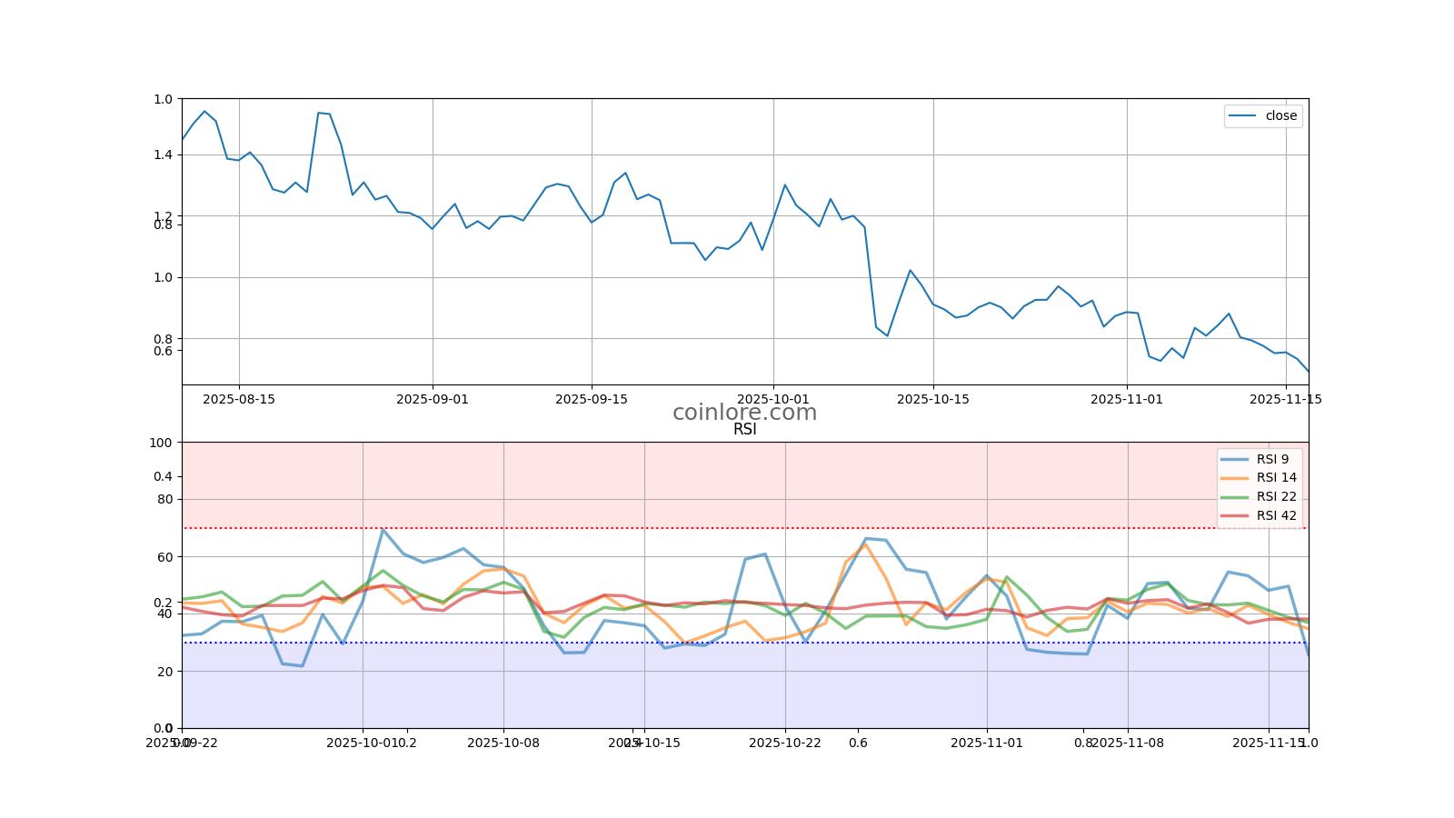 Lido DAO RSI indicator