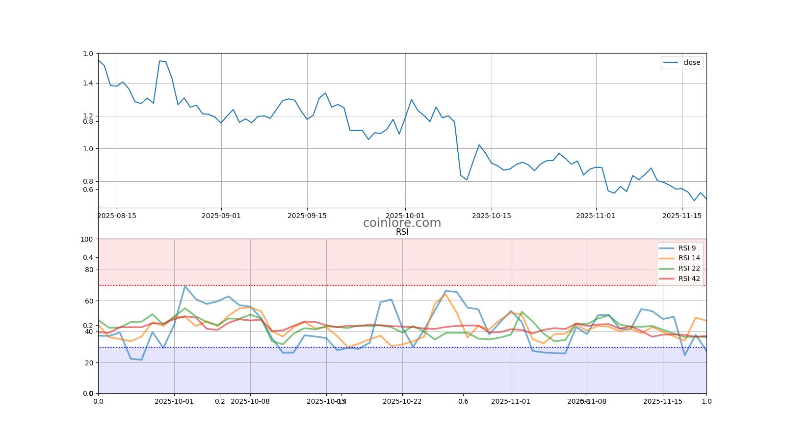 리도다오 RSI indicator