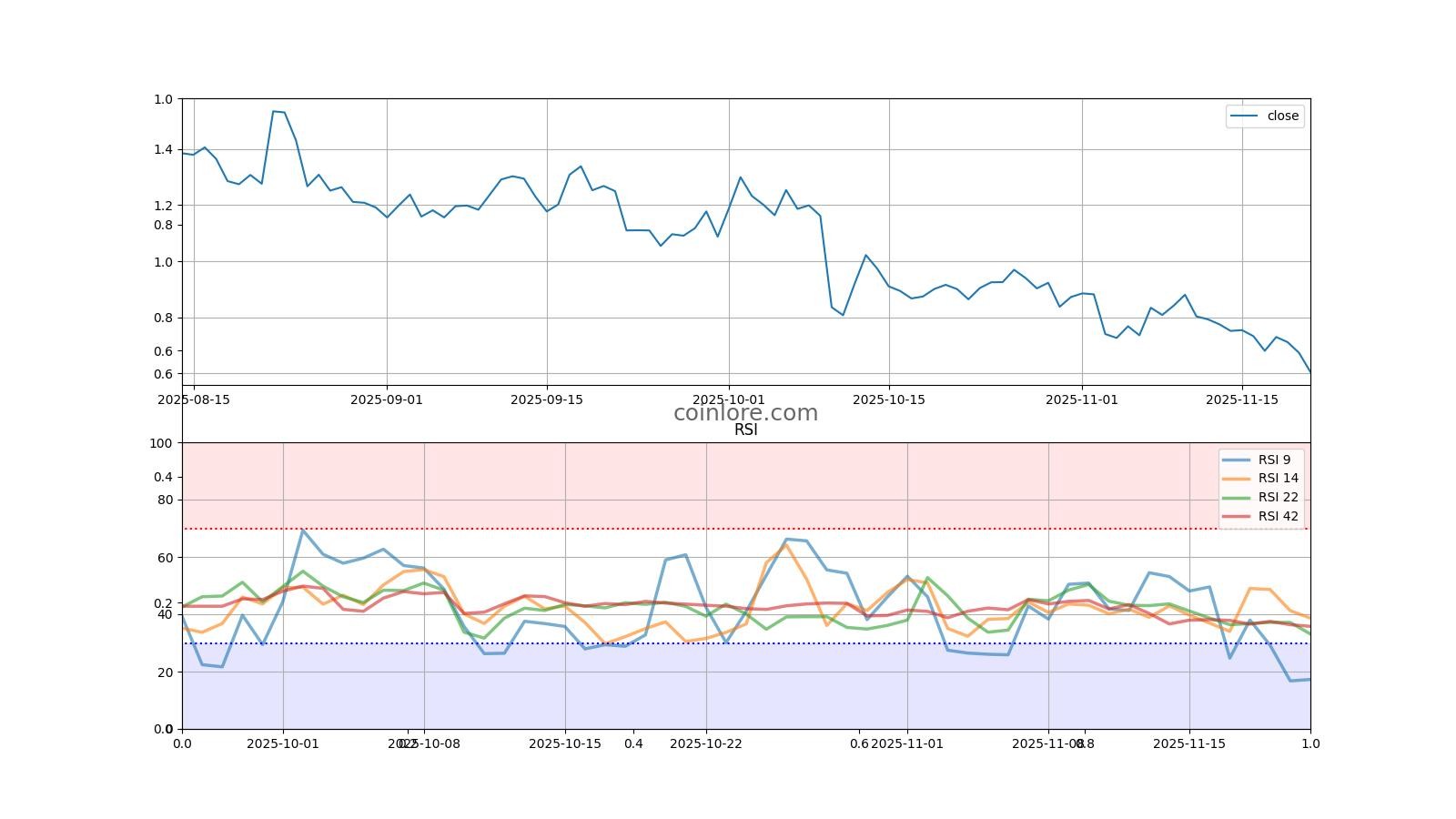Lido DAO RSI indicator