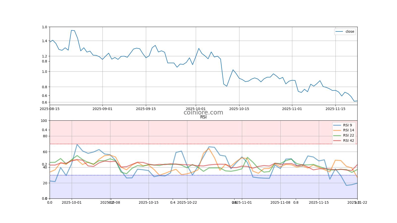 Lido DAO RSI indicator