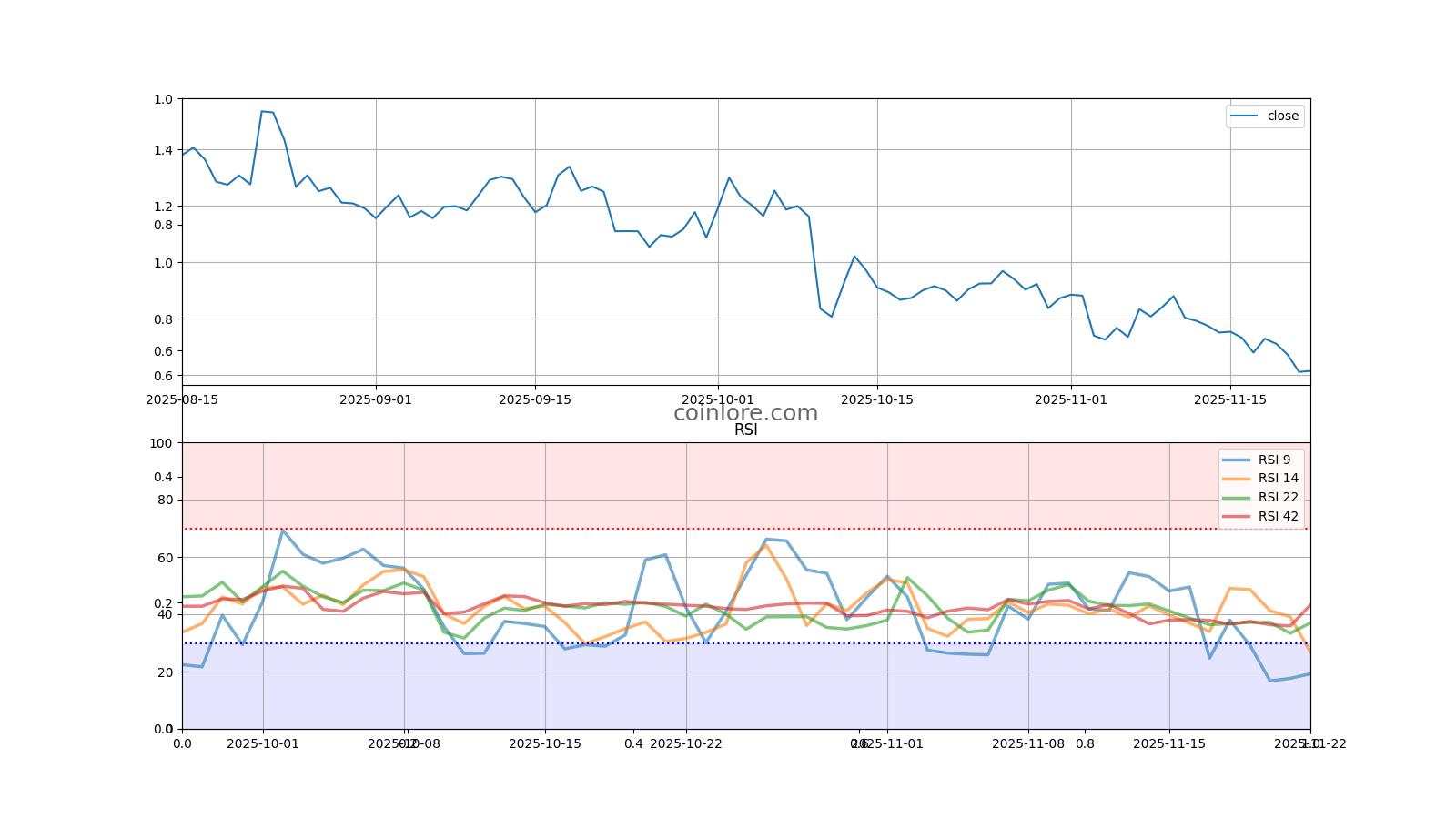 Lido DAO RSI indicator
