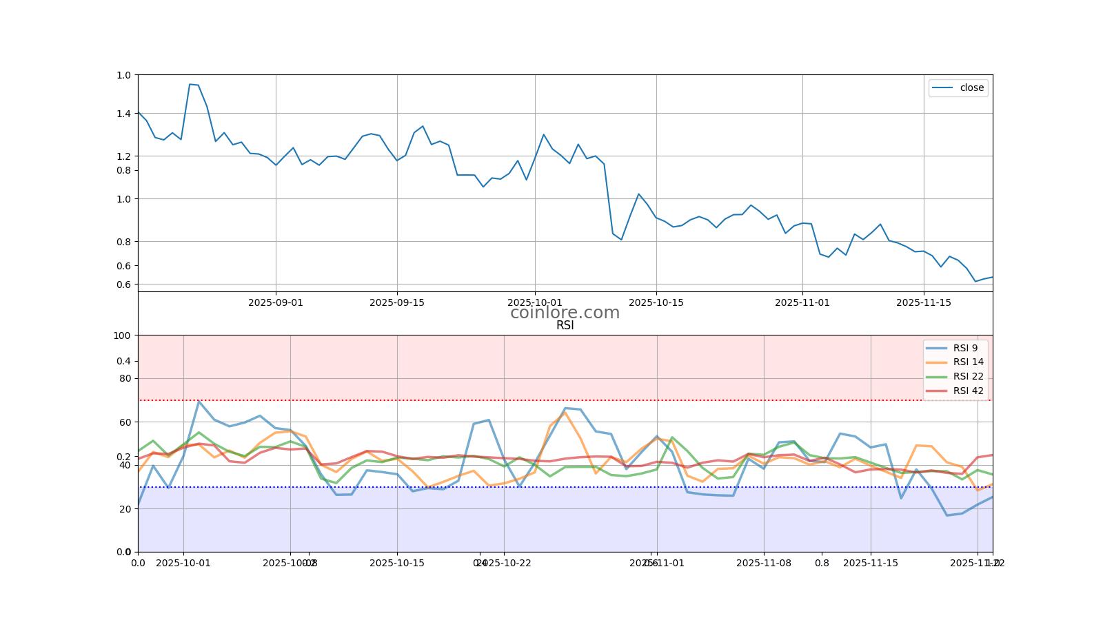 Lido DAO RSI indicator