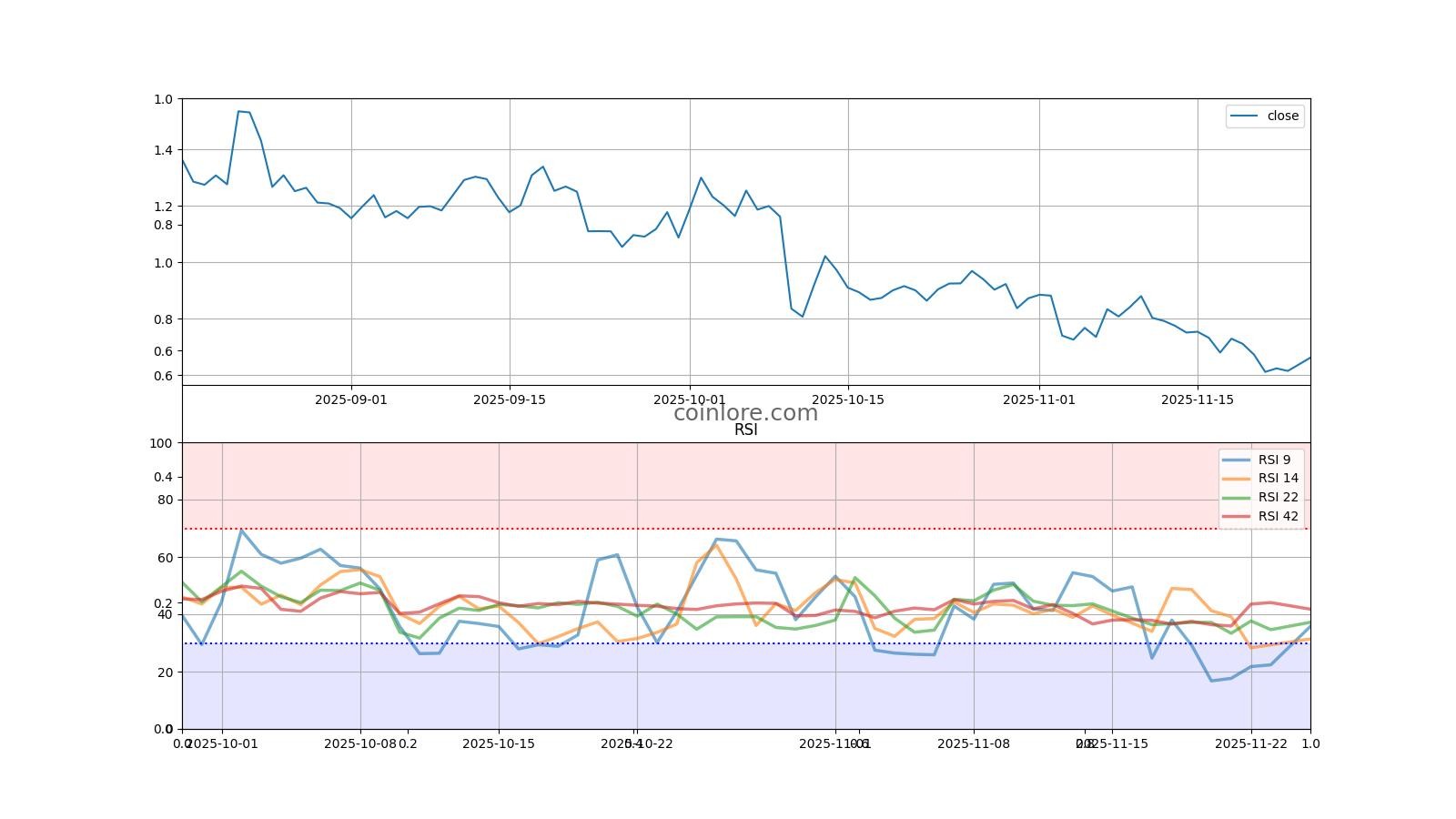 Lido DAO RSI indicator