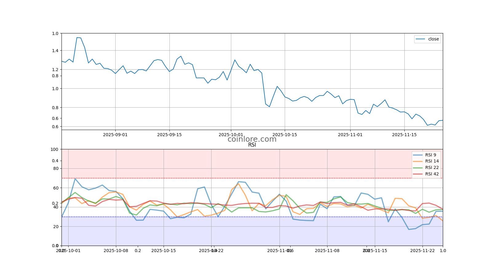 Lido DAO RSI indicator