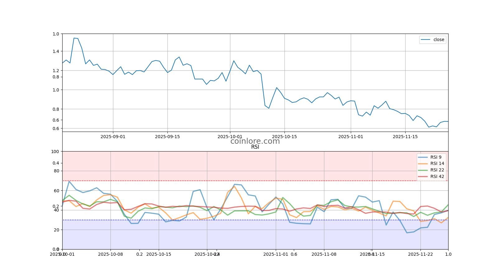 Lido DAO RSI indicator
