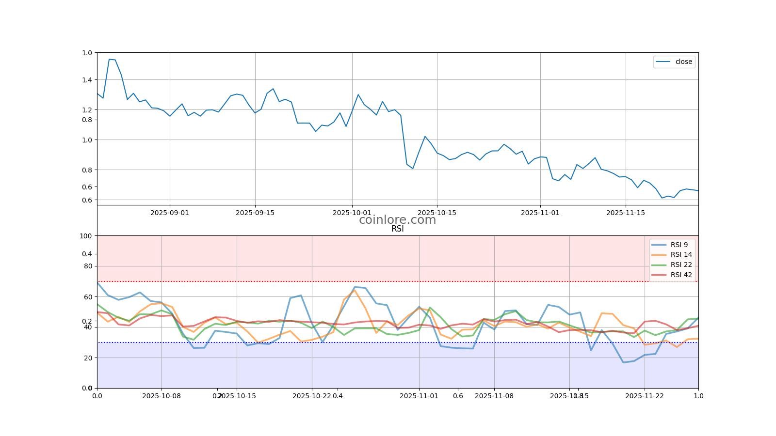 Lido DAO RSI indicator