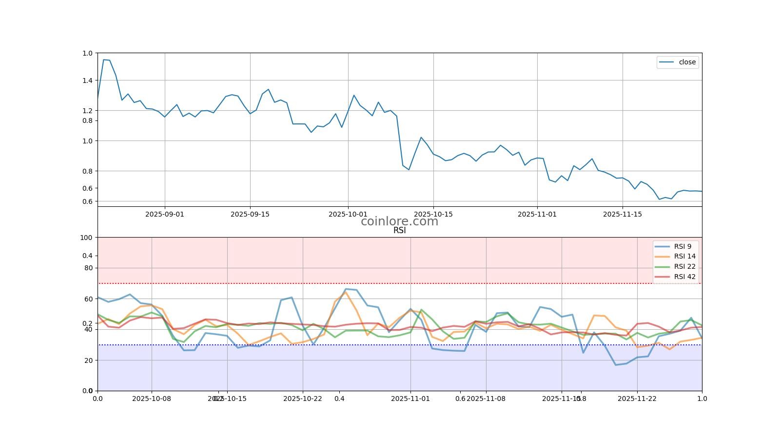 Lido DAO RSI indicator