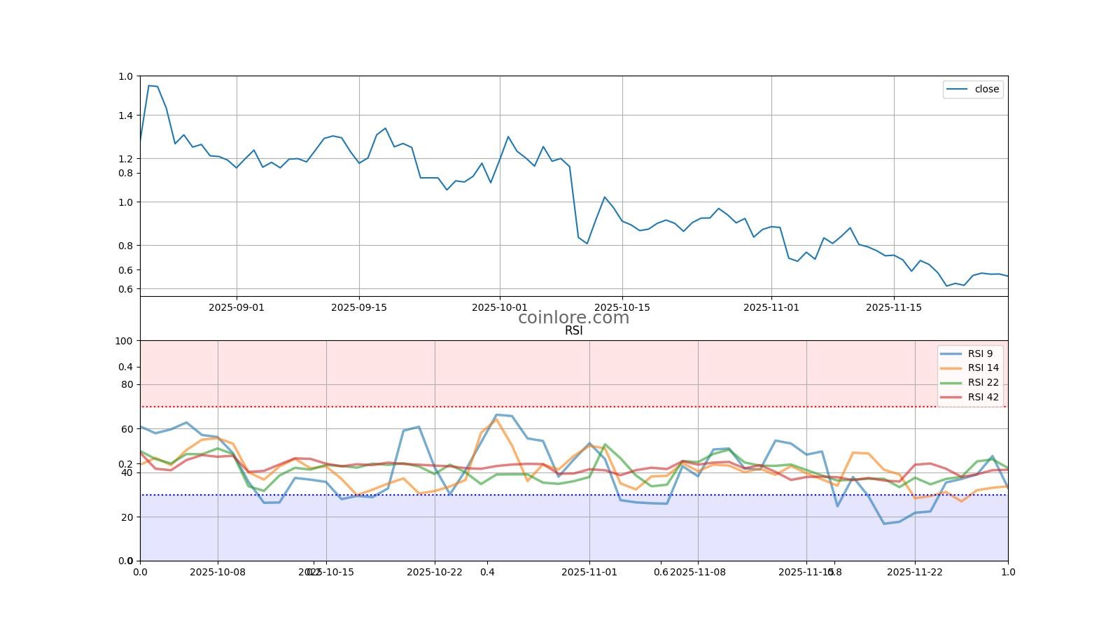Lido DAO RSI indicator