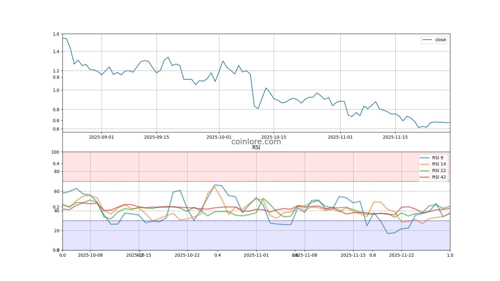 Lido DAO RSI indicator