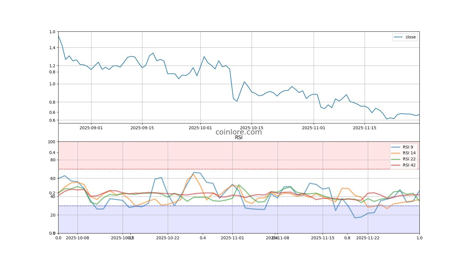 Lido DAO RSI indicator