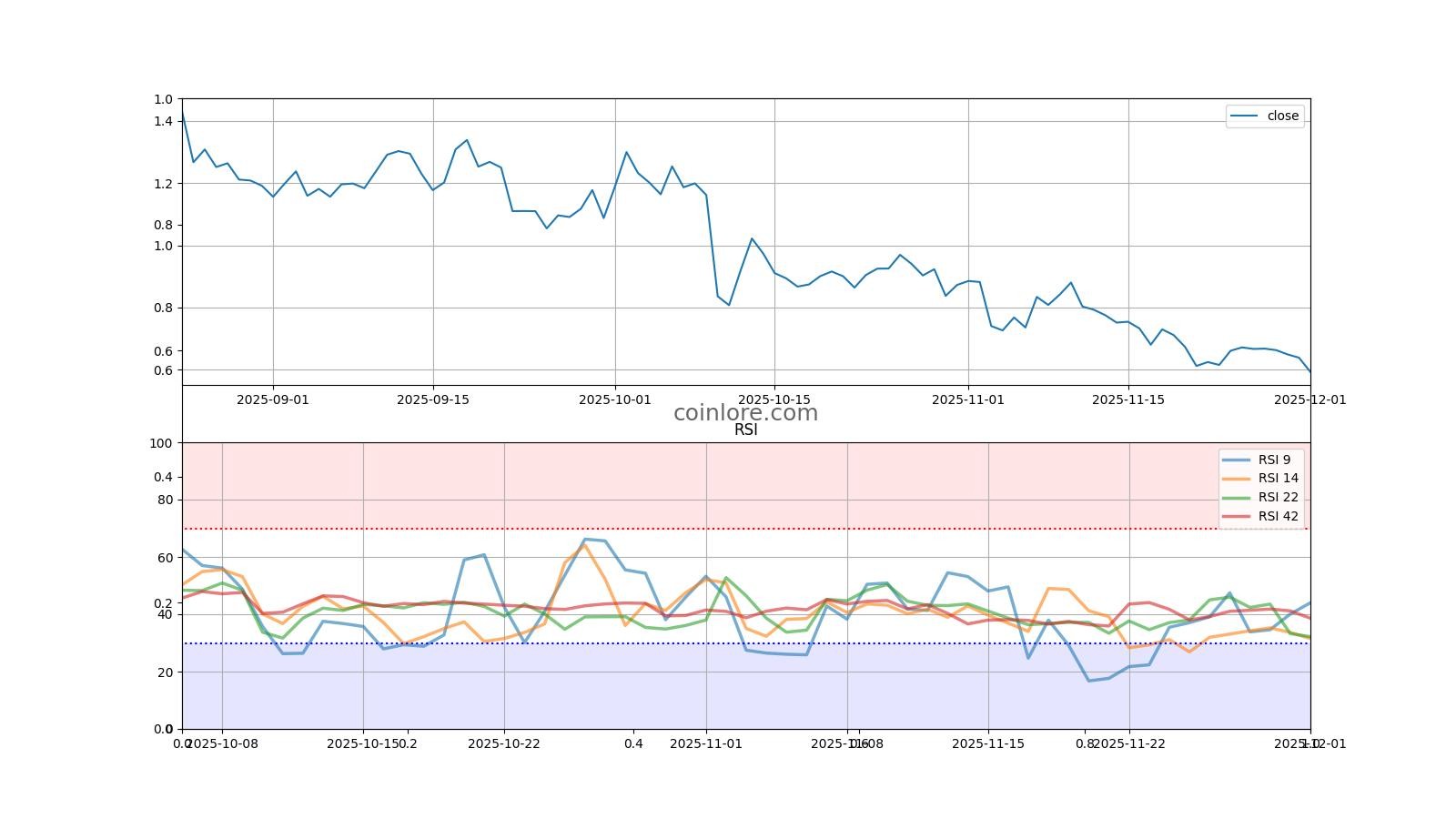 Lido DAO RSI indicator