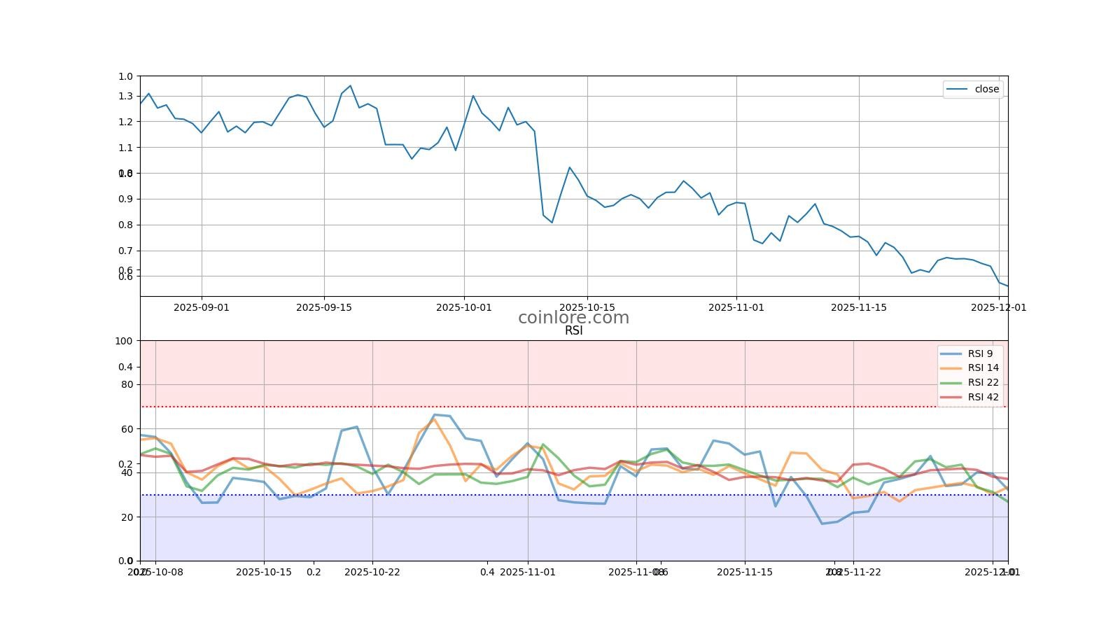 Lido DAO RSI indicator