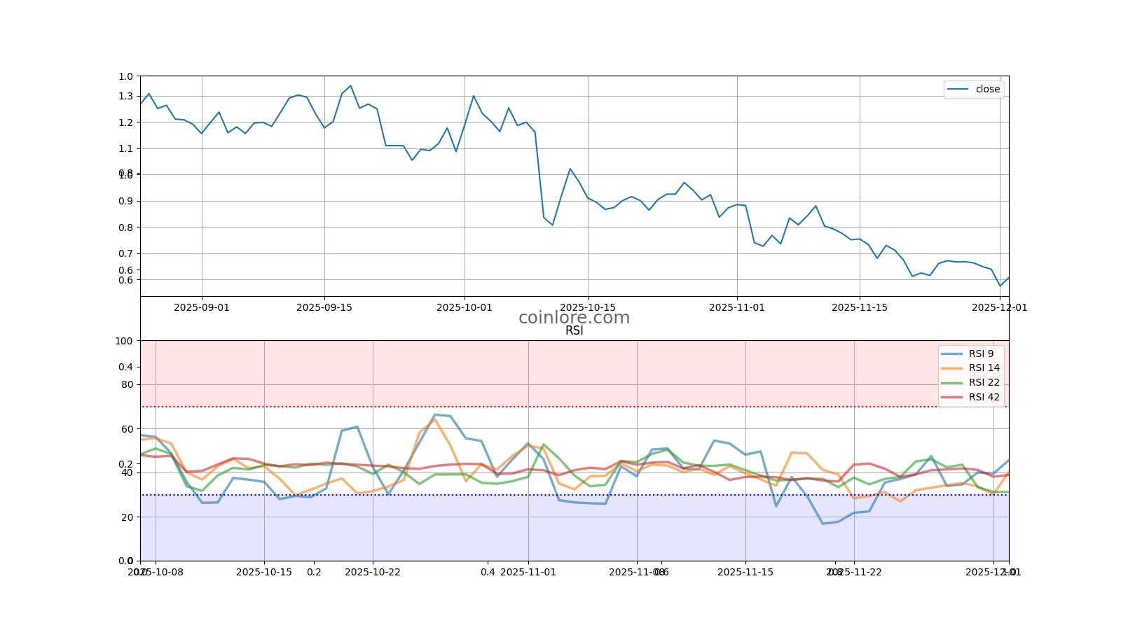 Lido DAO RSI indicator