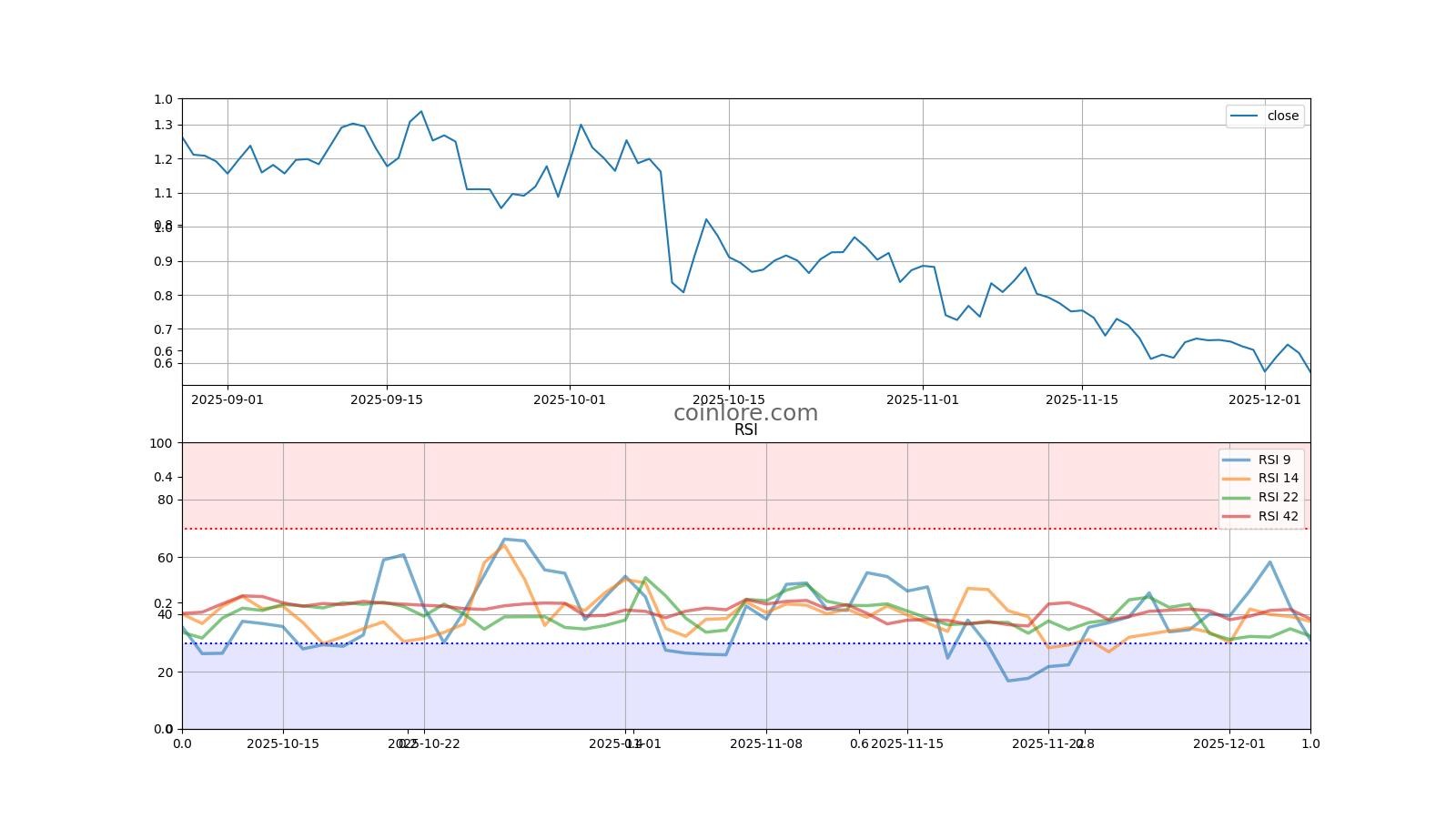 Lido DAO RSI indicator