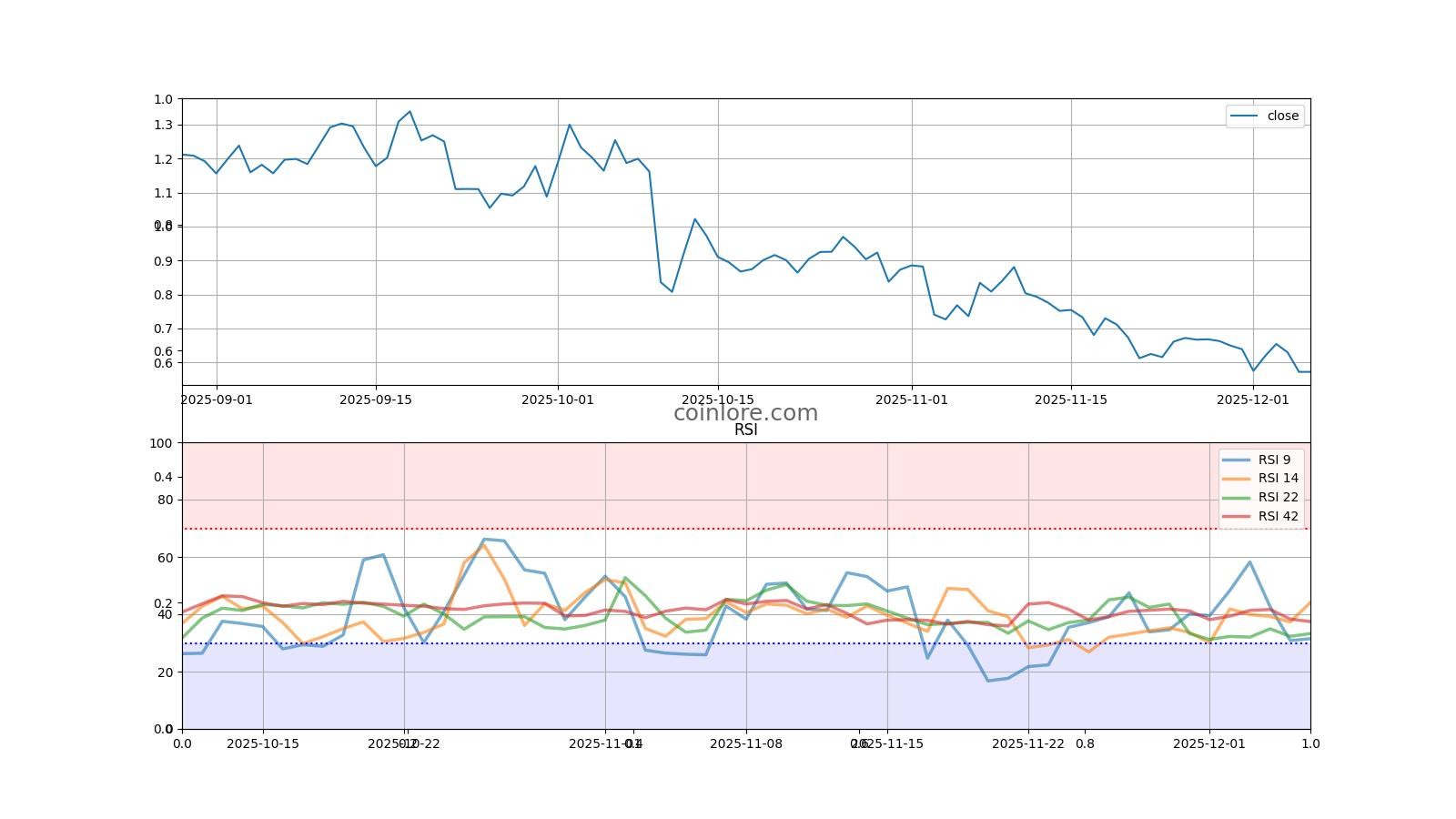 Lido DAO RSI indicator