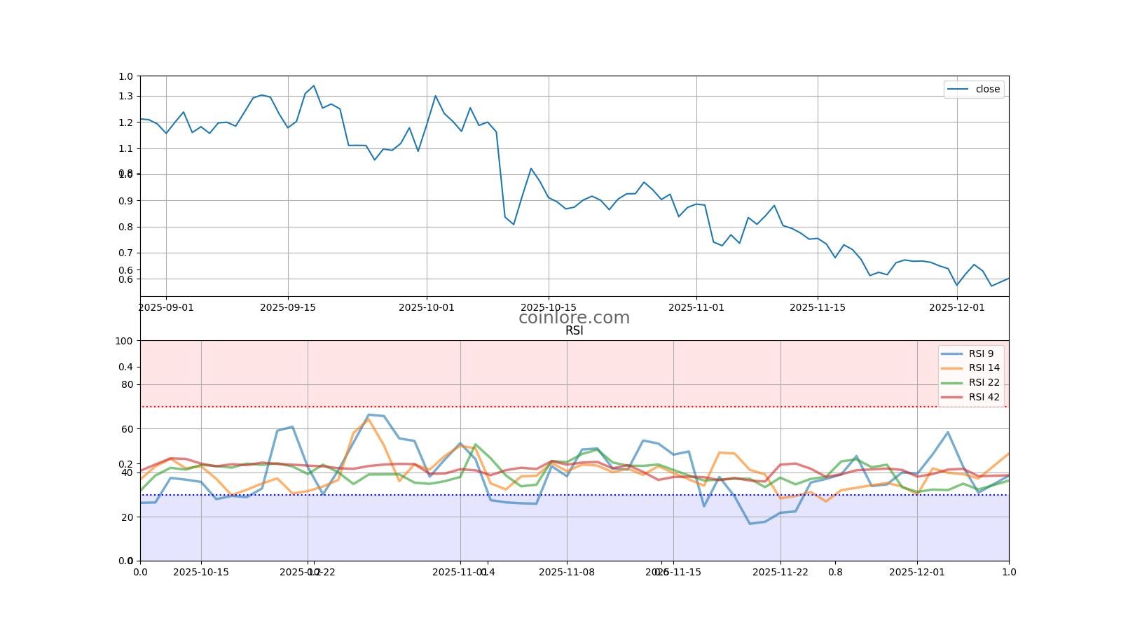 Lido DAO RSI indicator