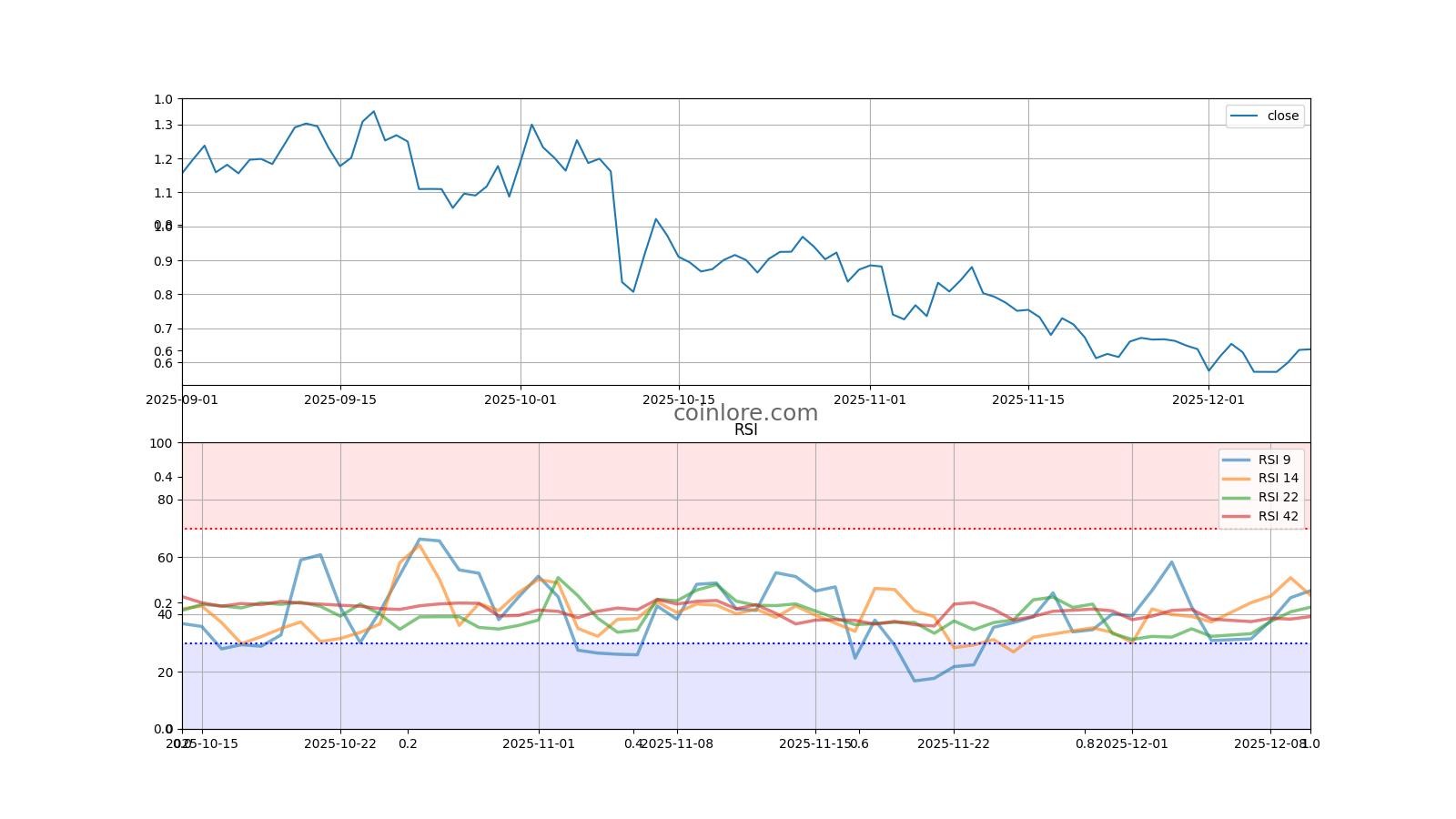 Lido DAO RSI indicator