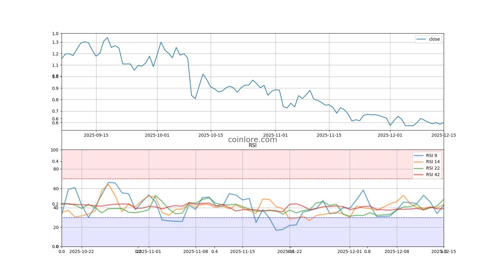 Lido DAO RSI indicator