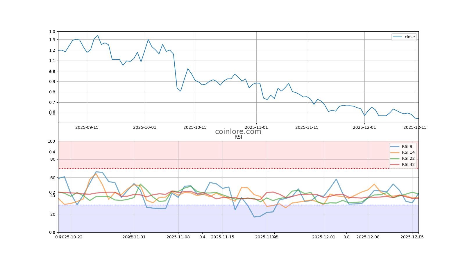 Lido DAO RSI indicator