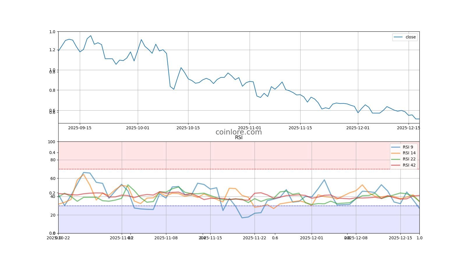 Lido DAO RSI indicator
