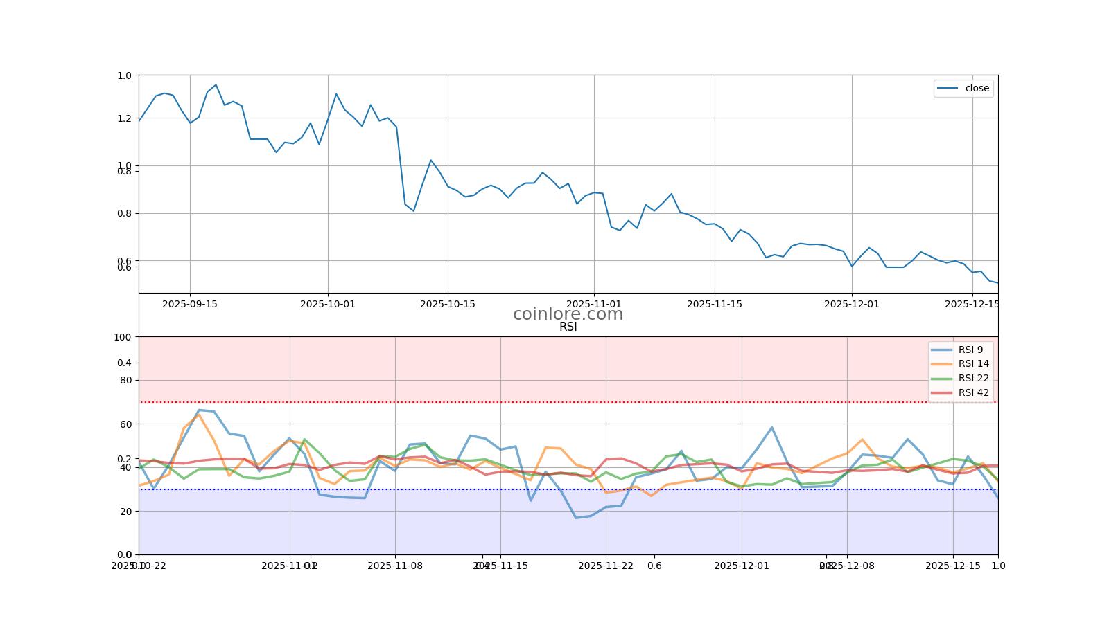 Lido DAO RSI indicator