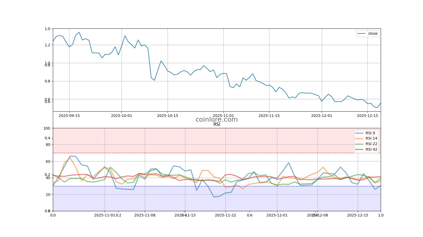 Lido DAO RSI indicator