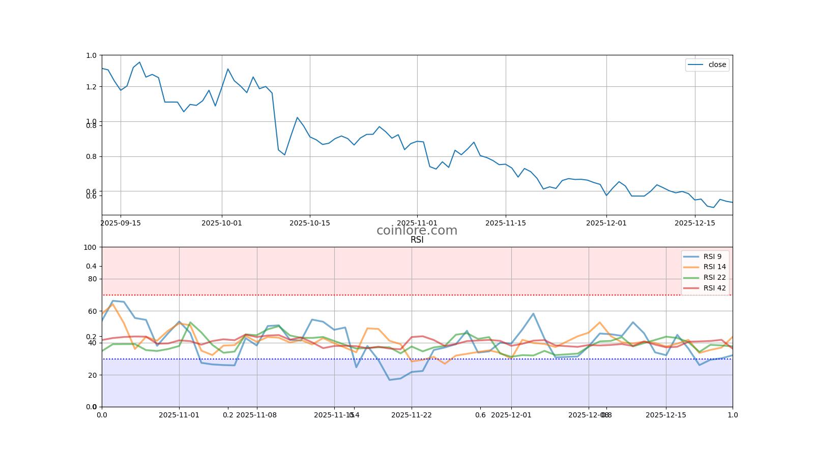 Lido DAO RSI indicator