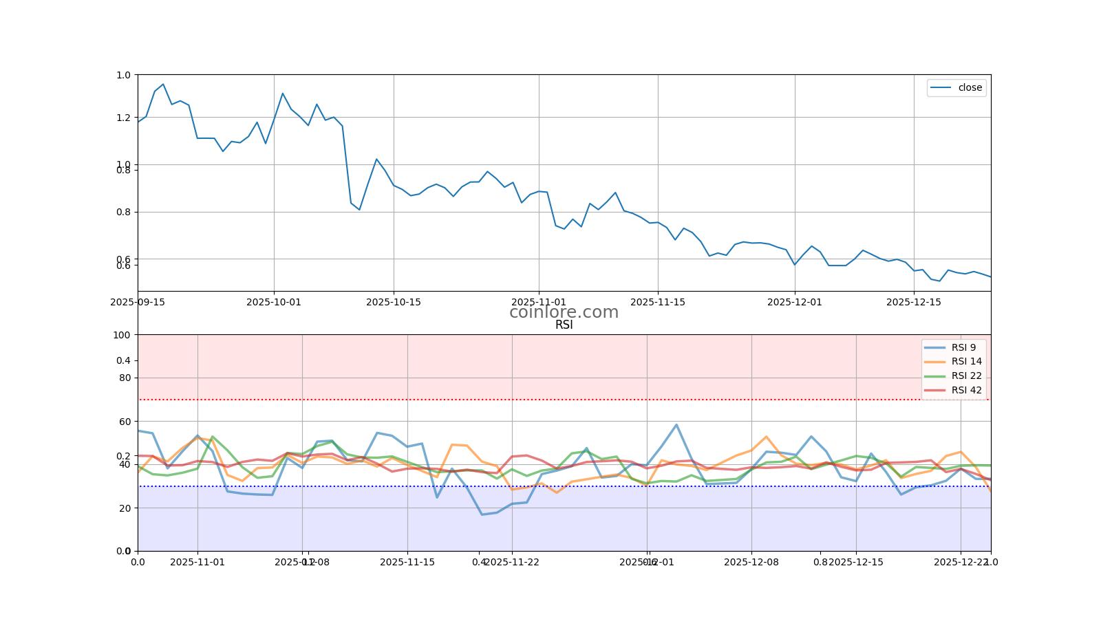Lido DAO RSI indicator