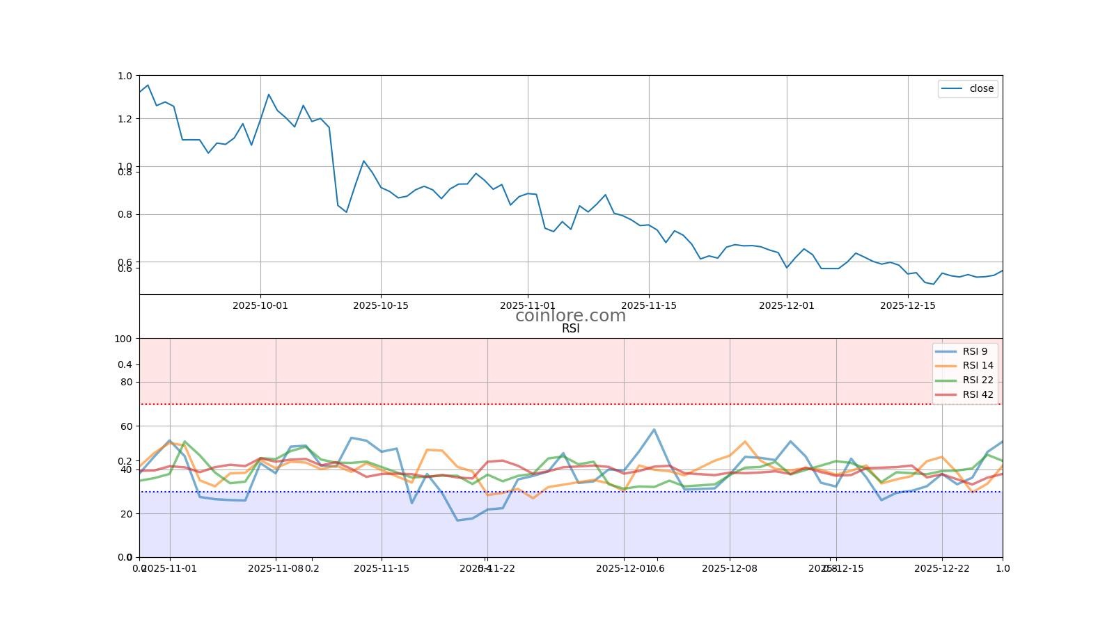 Lido DAO RSI indicator