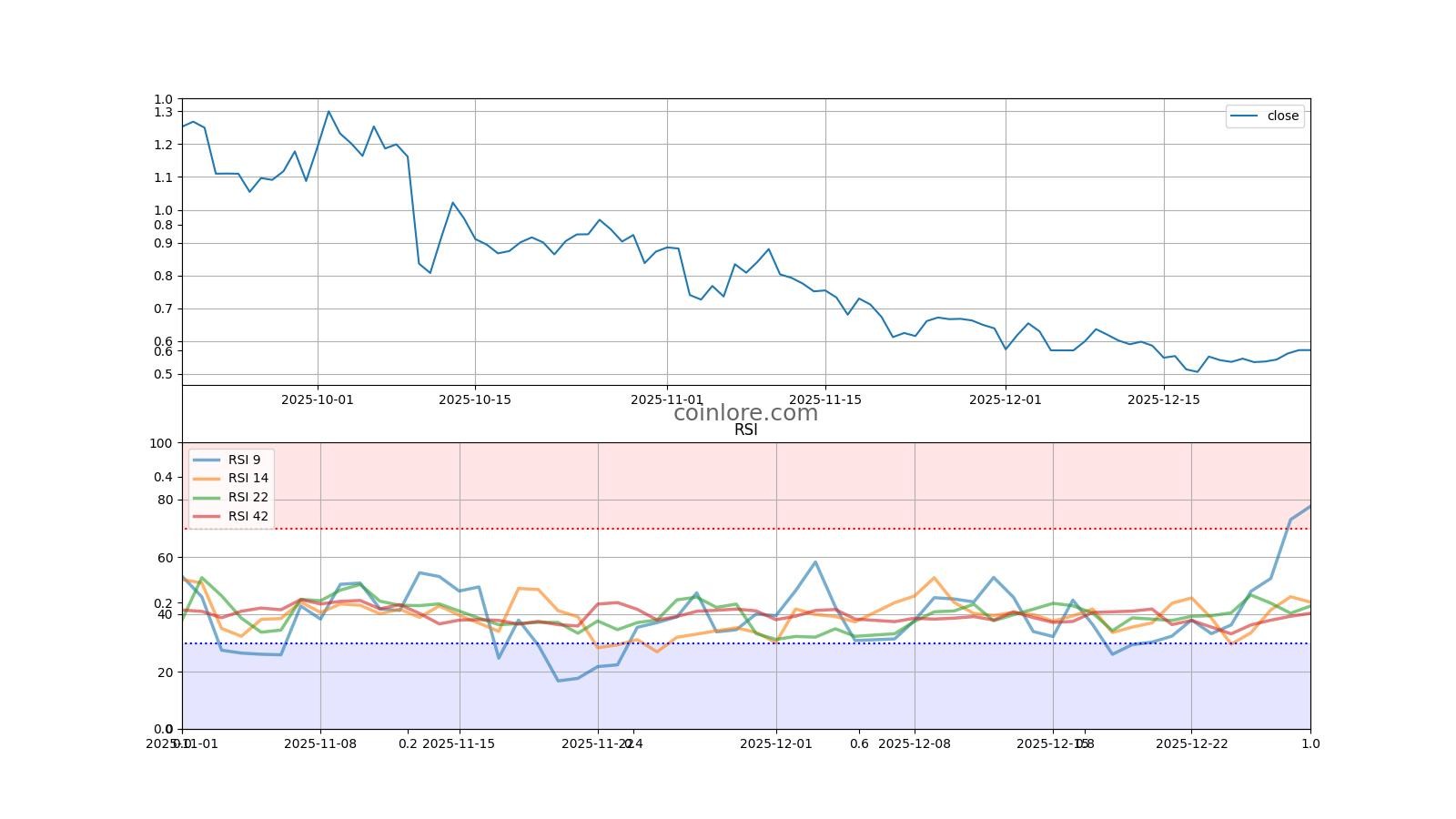 Lido DAO RSI indicator