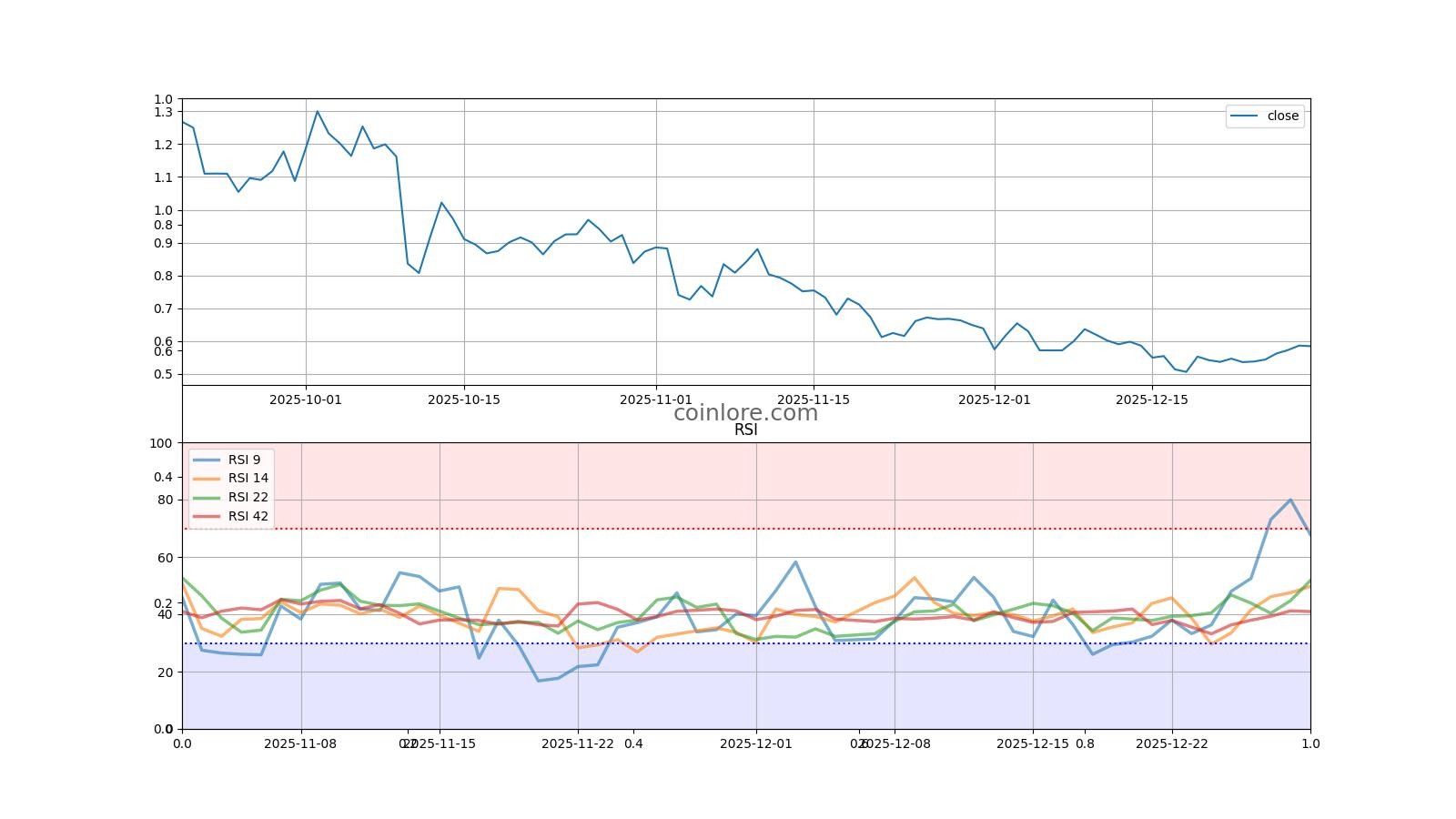 Lido DAO RSI indicator