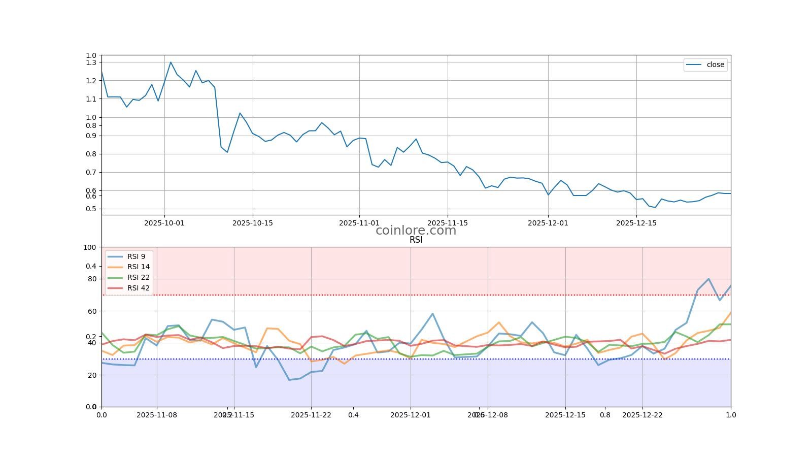 Lido DAO RSI indicator