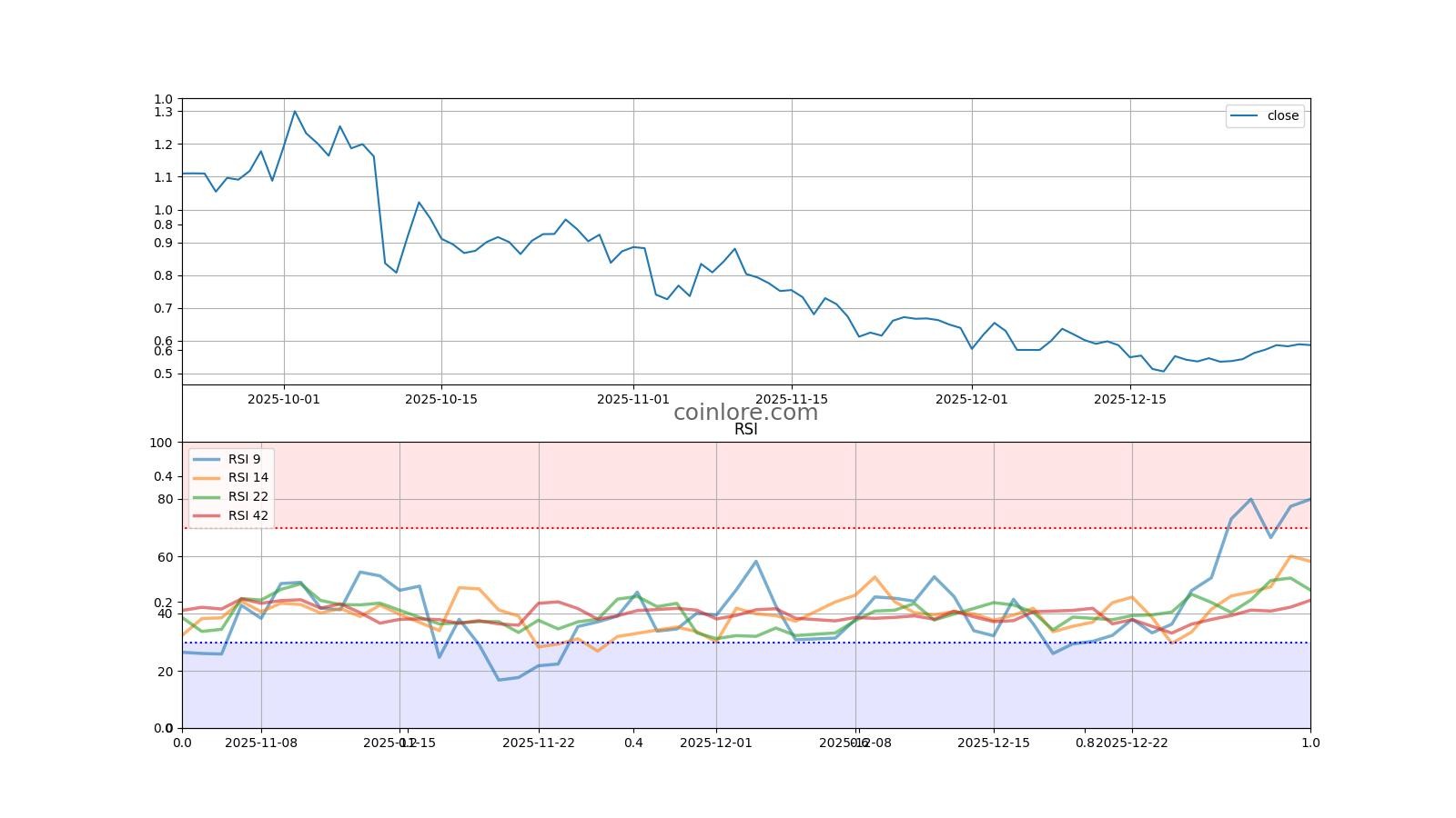 Lido DAO RSI indicator