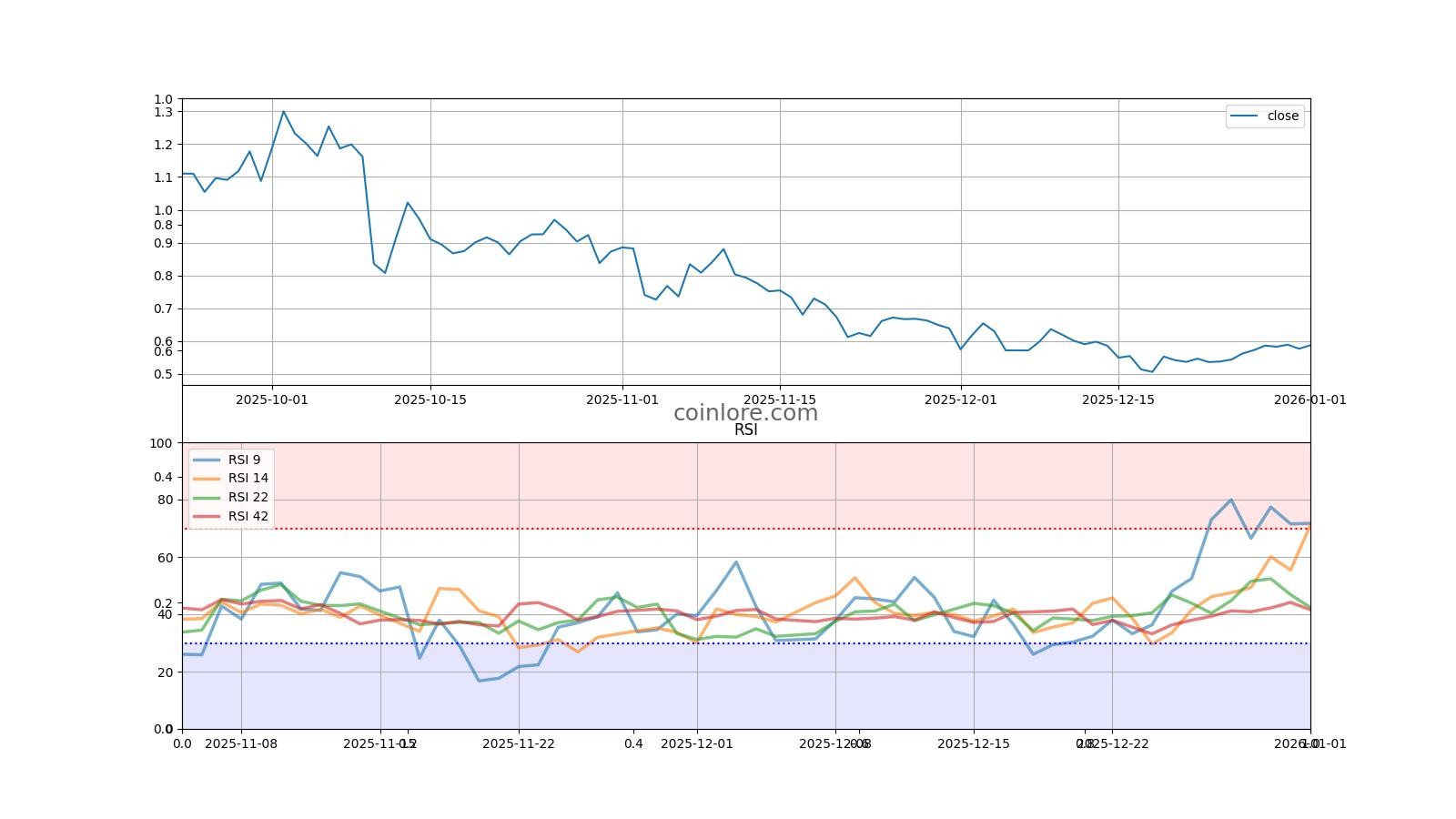Lido DAO RSI indicator