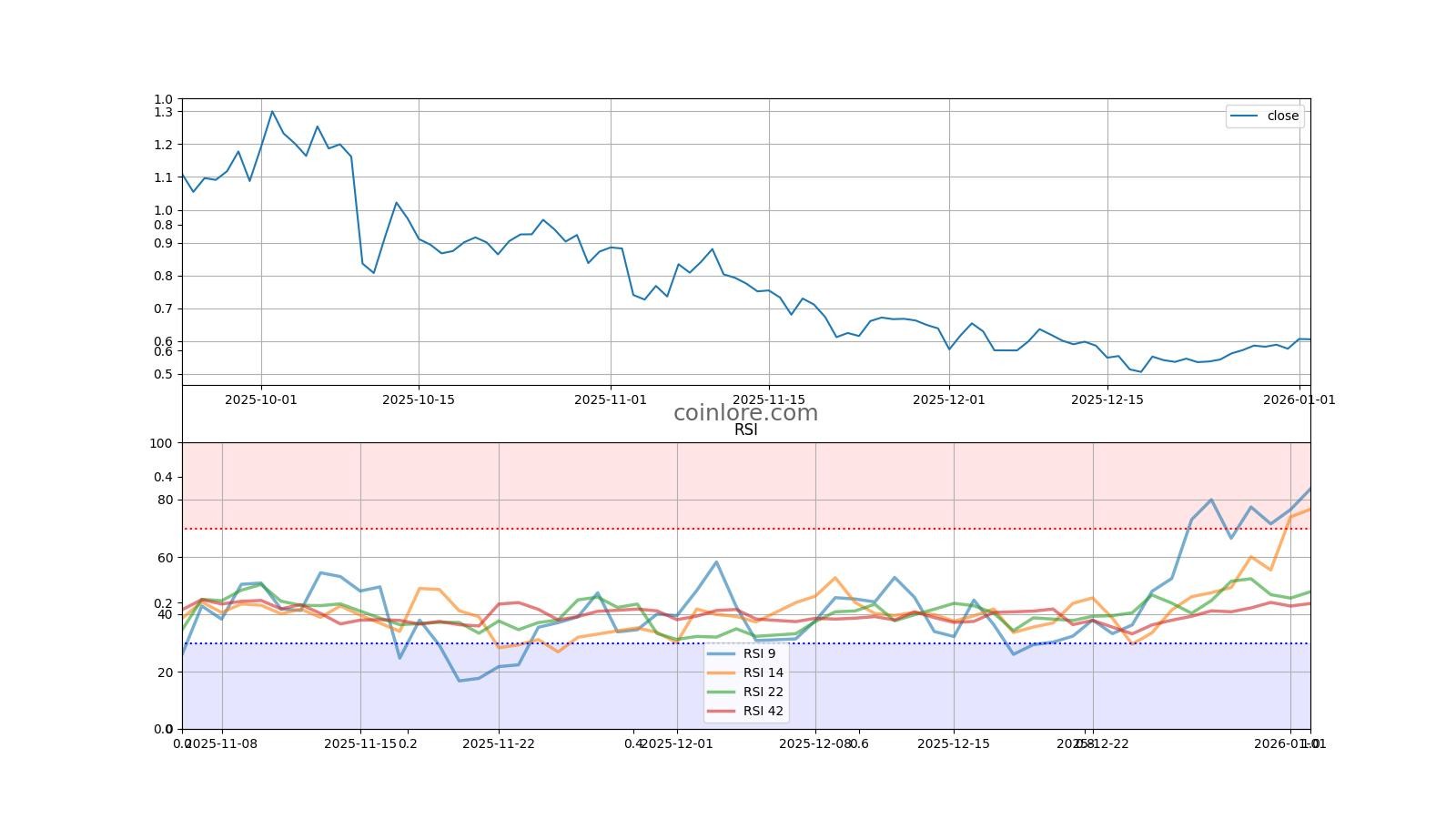Lido DAO RSI indicator