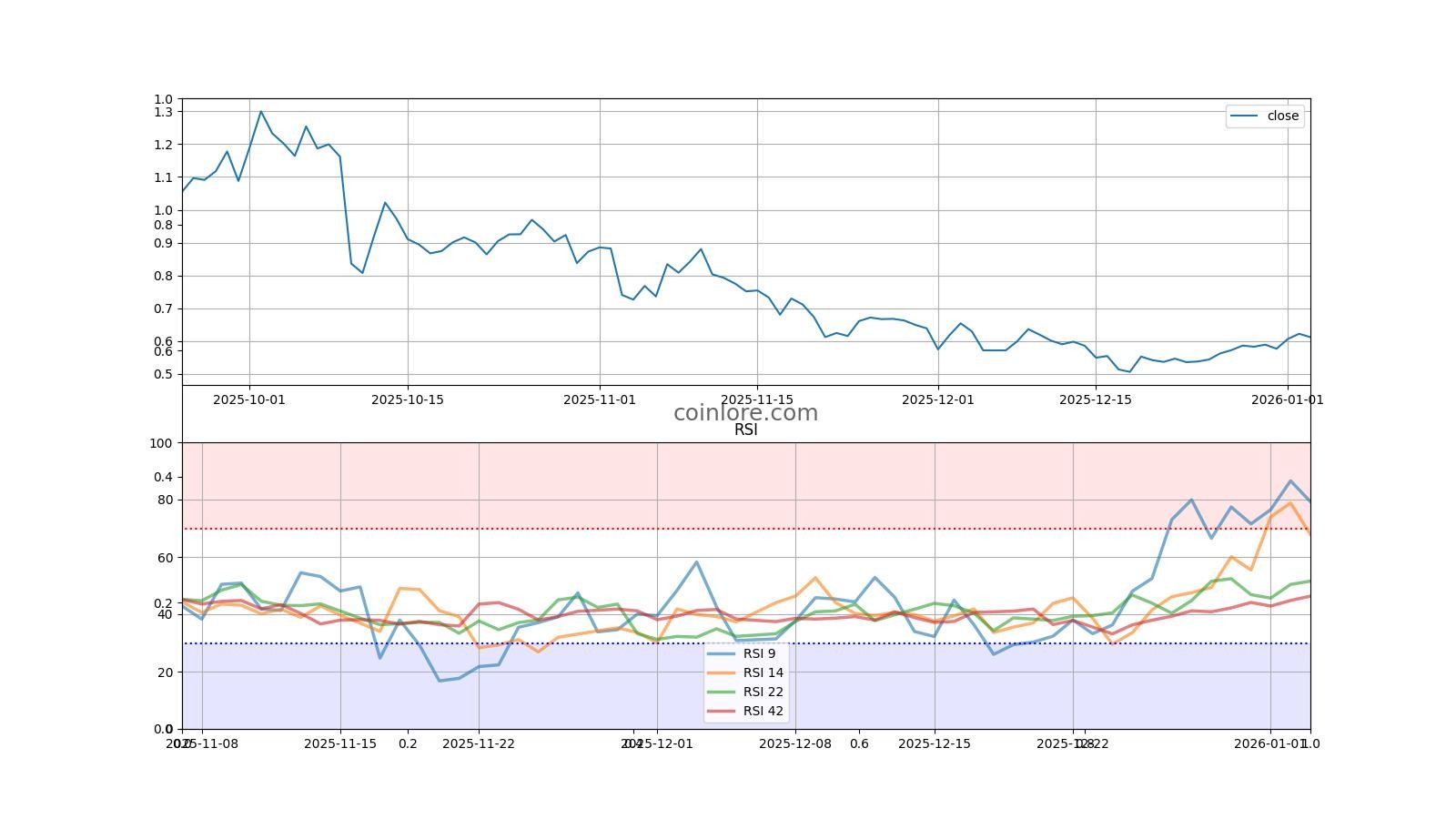 Lido DAO RSI indicator