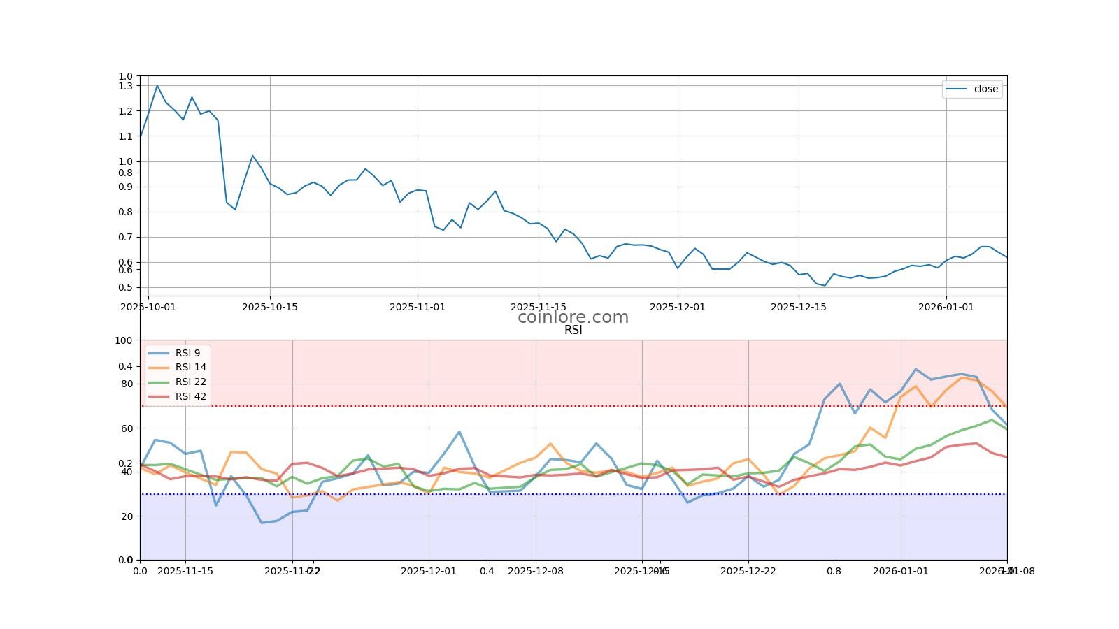 Lido DAO RSI indicator