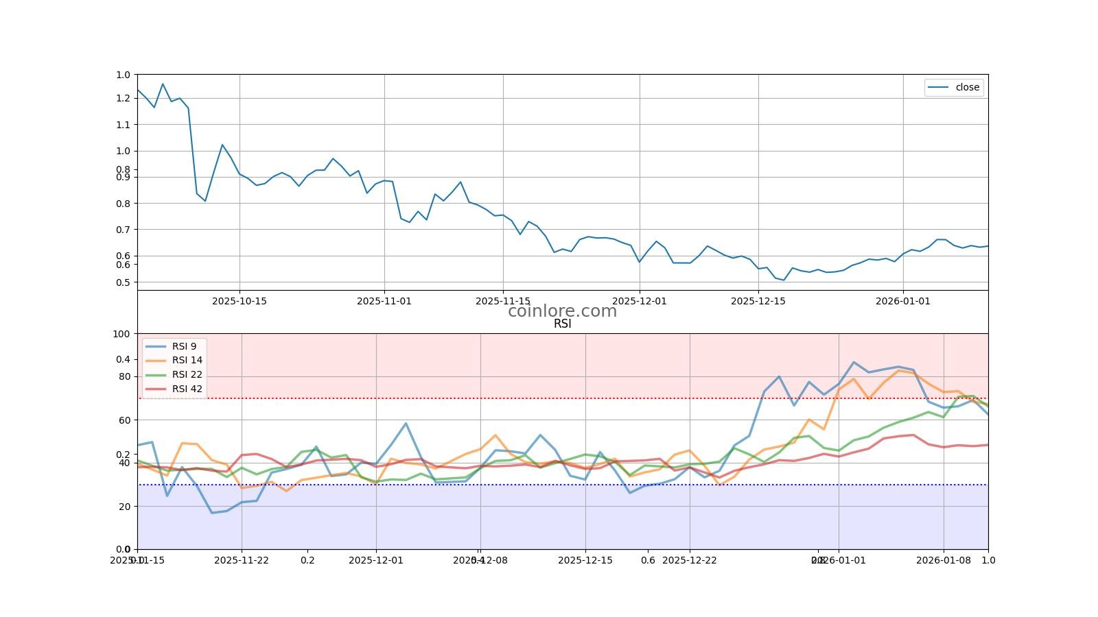 Lido DAO RSI indicator
