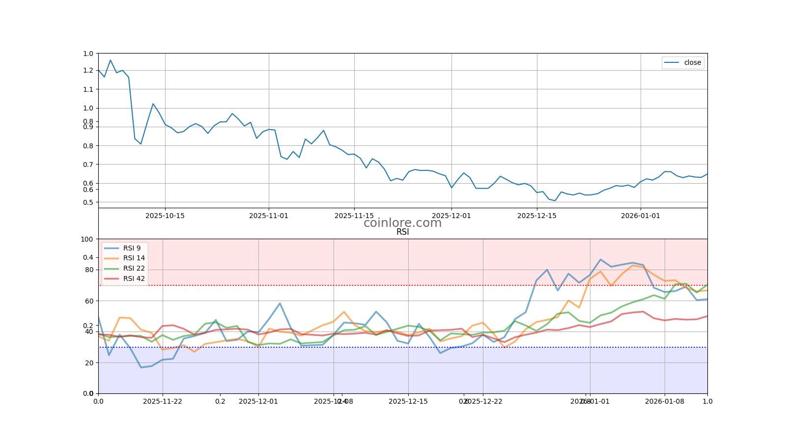 Lido DAO RSI indicator