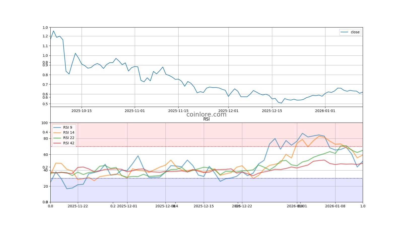 Lido DAO RSI indicator