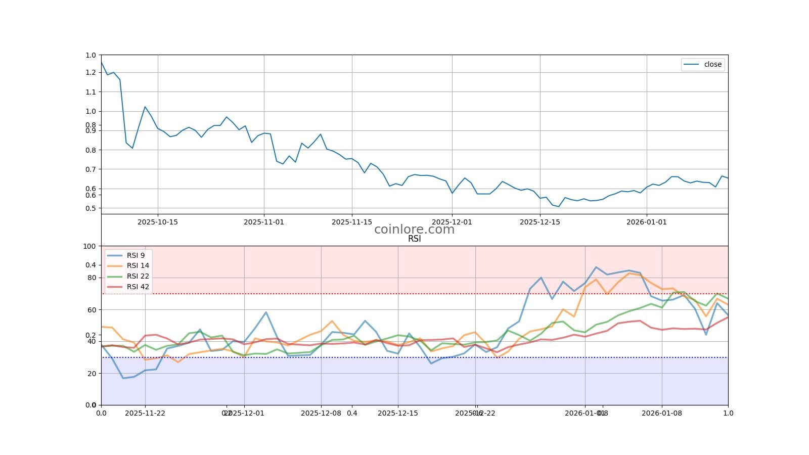 Lido DAO RSI indicator